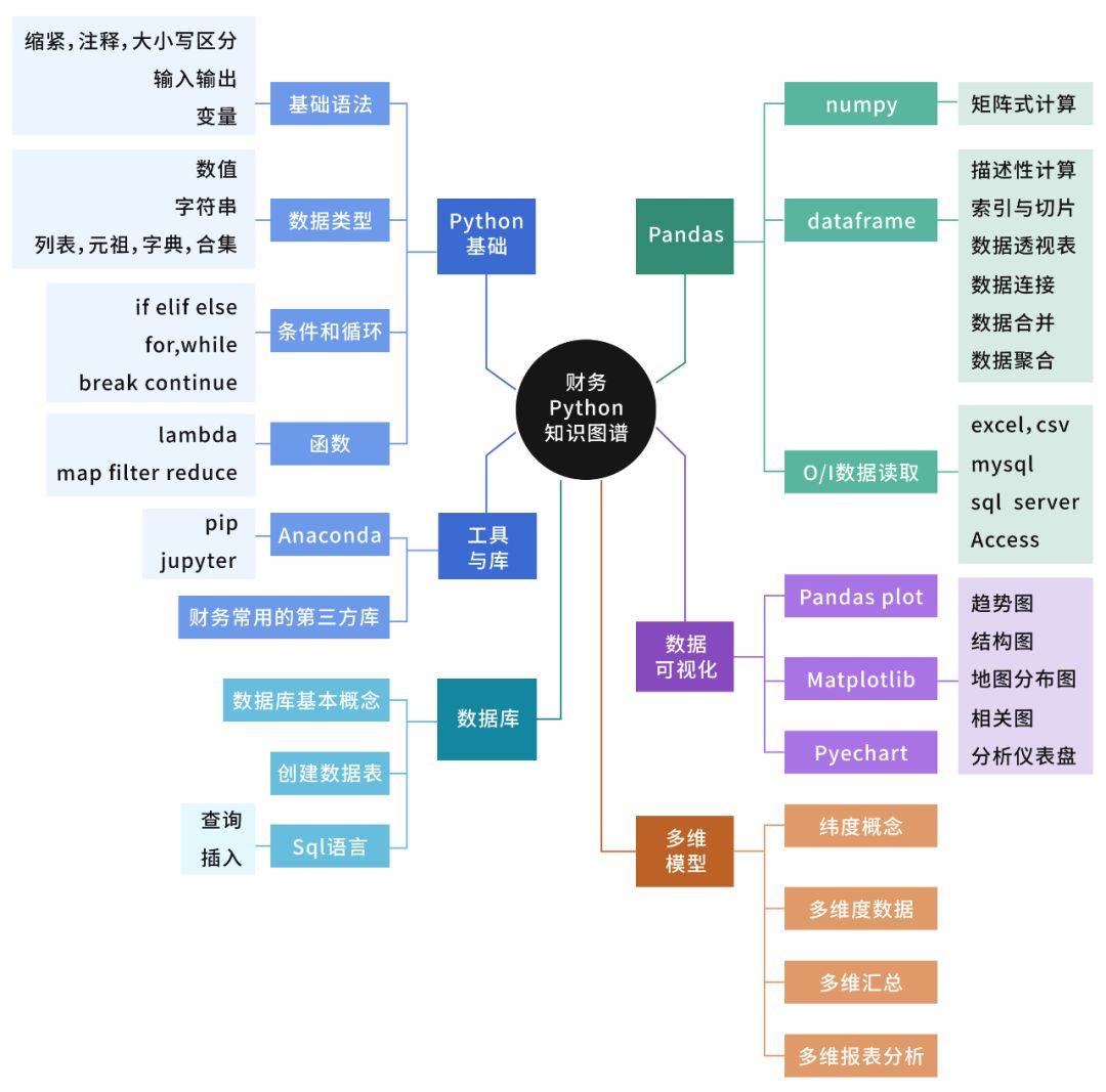 Python用于财务数据分析财务数据分析进阶之路weixin39974030的博客 Csdn博客